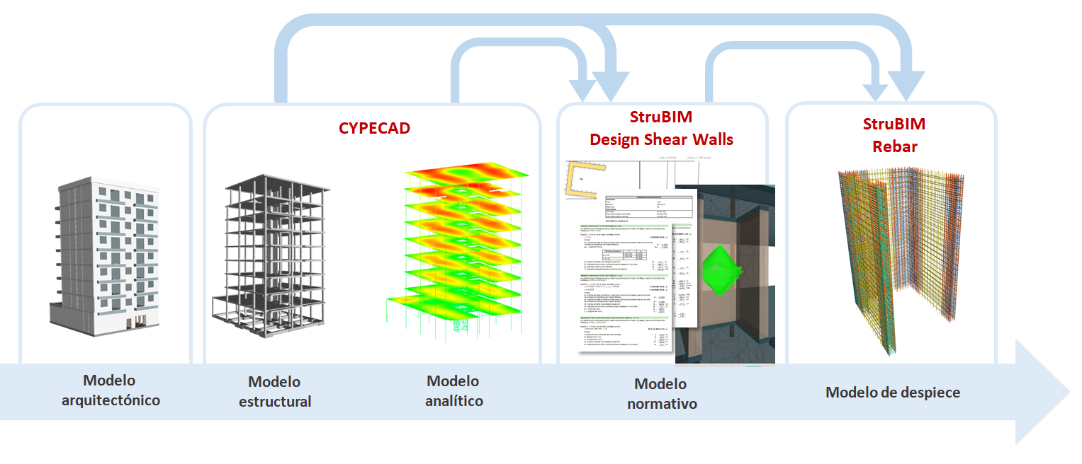 9 buenas razones para utilizar CYPECAD en conjunto con BIMserver.center