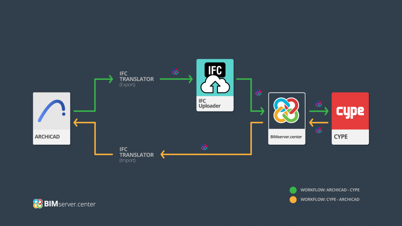 Cómo optimizar la interoperabilidad ARCHICAD-CYPE a través de traductores de IFC - BIMserver ...