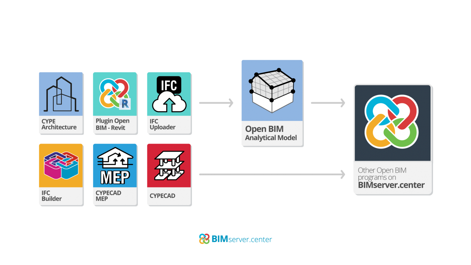 6 maneras de iniciar un proyecto en BIMserver.center - BIMserver.center Blog