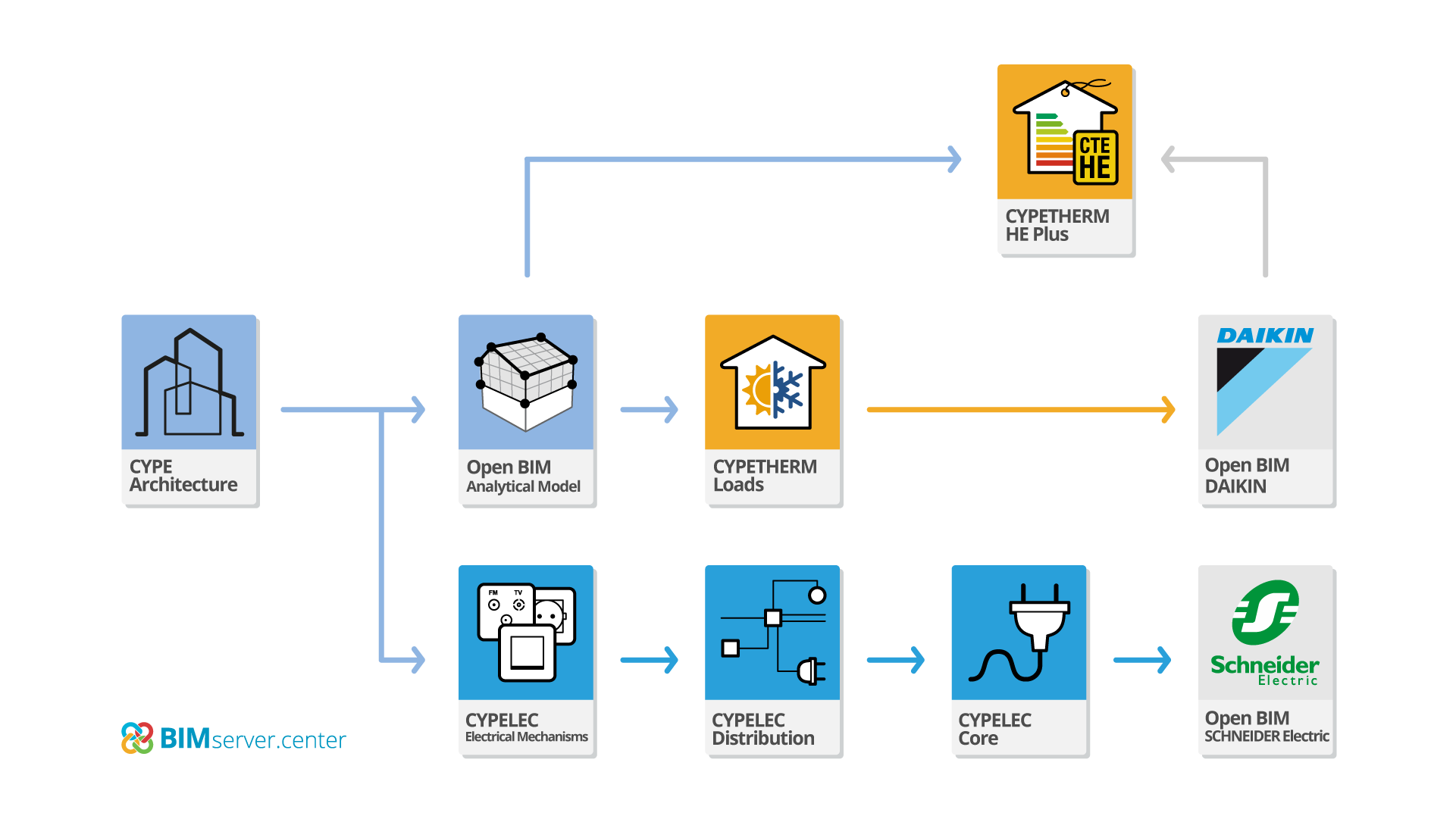 Diseño de una instalación de climatización Daikin y sus protecciones eléctricas Schneider ...