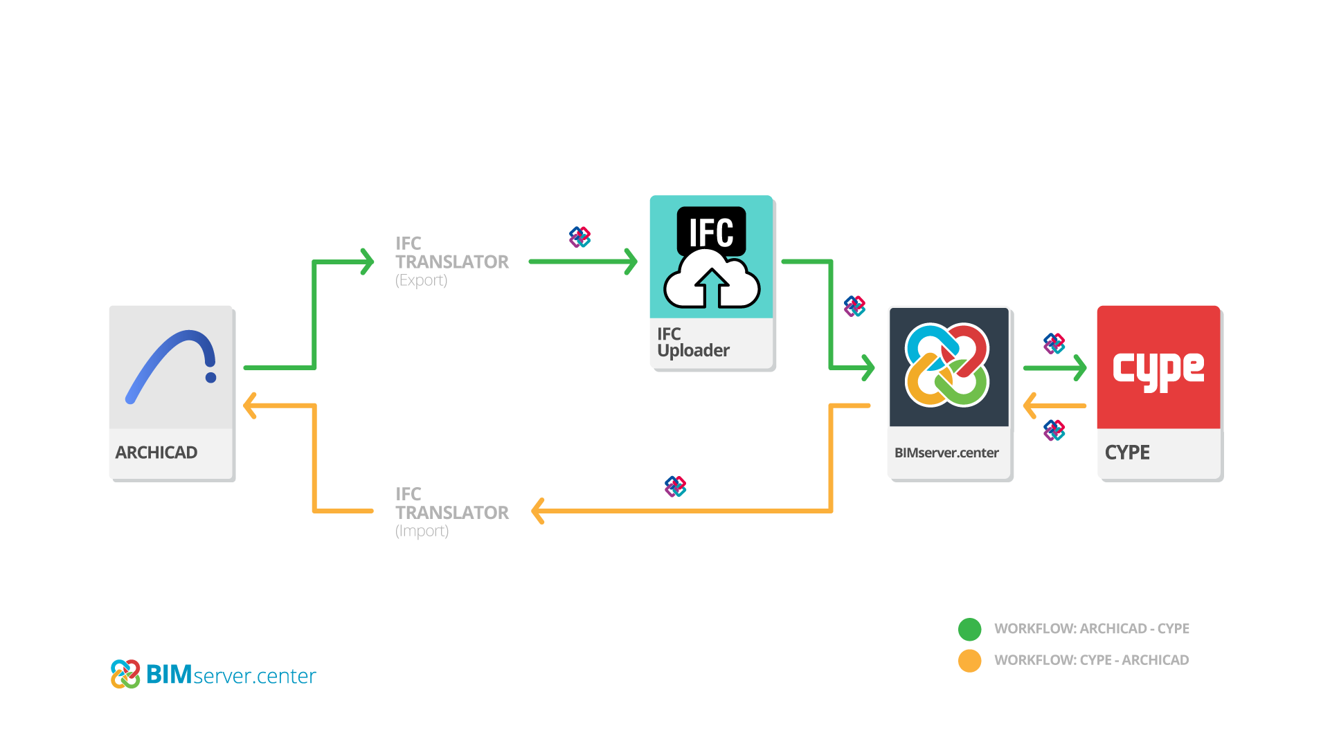 Cómo optimizar la interoperabilidad ARCHICAD-CYPE a través de traductores de IFC - BIMserver ...