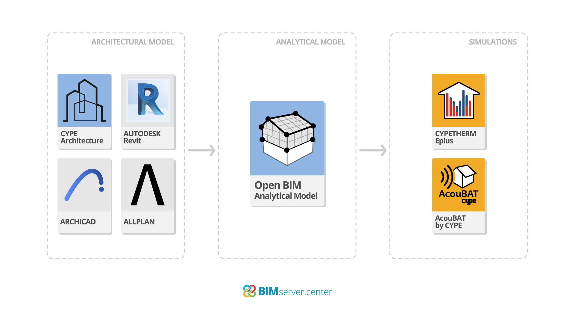 Open BIM Analytical Model: el papel de esta herramienta en las ...
